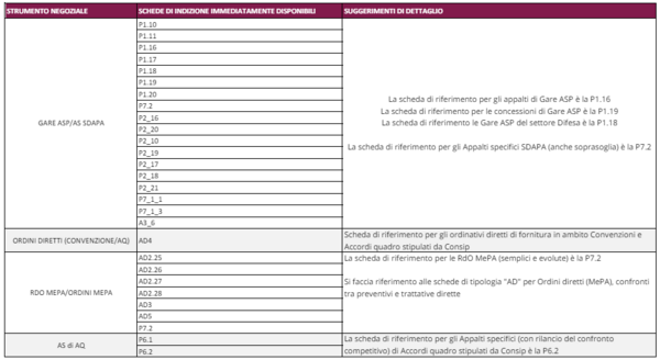 Evoluzione di Acquisti in rete e integrazione con la Piattaforma ...